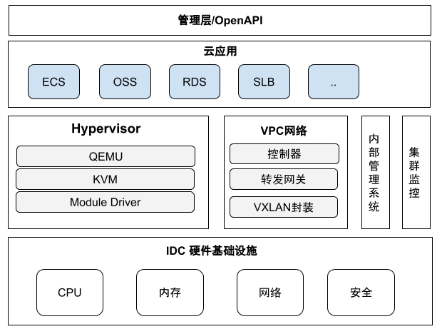 1.3 云架构方案选型 | 深入架构原理与落地实践