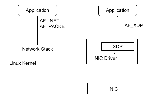 高性能网络处理：从 DPDK 到 XDP | 深入架构原理与落地实践