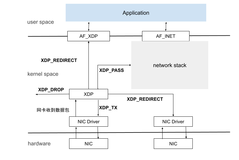 高性能网络处理：从 DPDK 到 XDP | 深入架构原理与实践