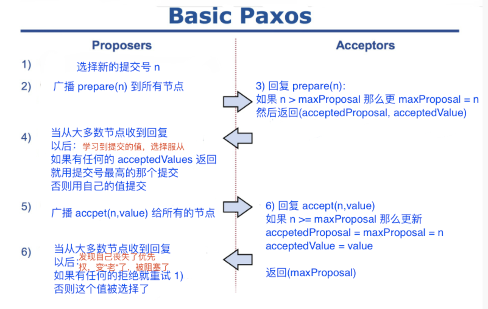 6.3.2 Basic Paxos | 深入架构原理与实践