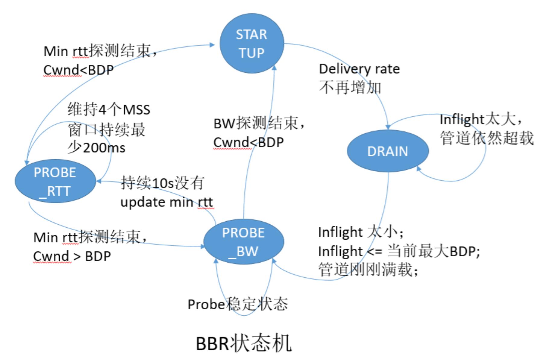 2.6 网络拥塞控制概论与实践 | 深入架构原理与实践
