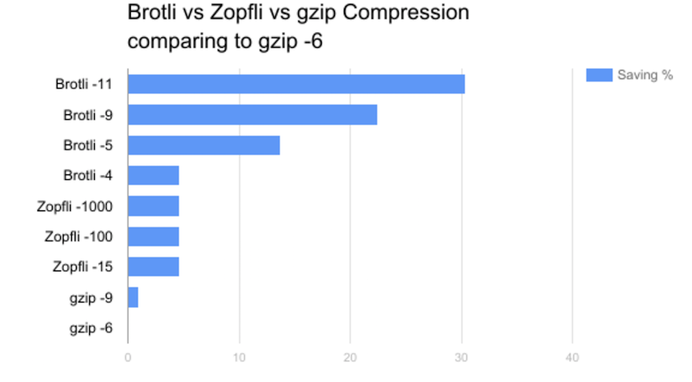 2.4 对传输内容进行压缩 | 深入高可用架构原理与实践
