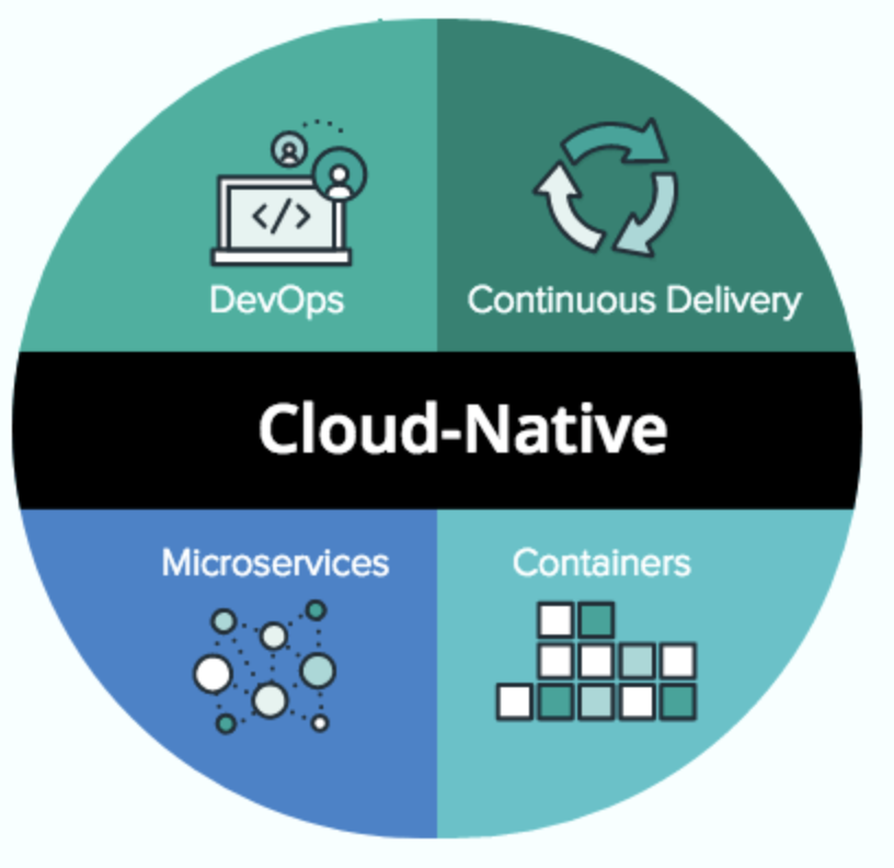 1.3 云原生的定义 | 深入架构原理与实践