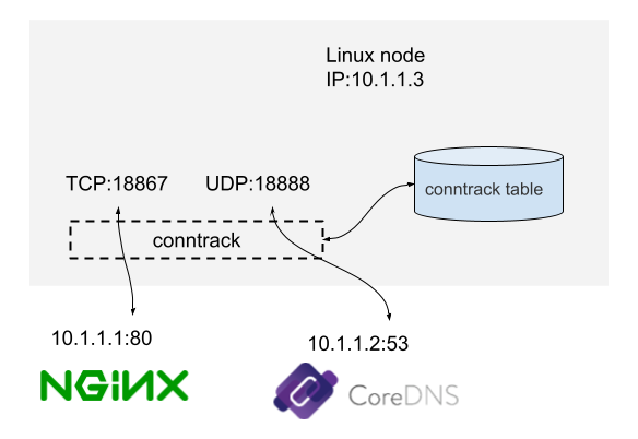 3.3.3 连接跟踪 conntrack | 深入高可用架构原理与实践
