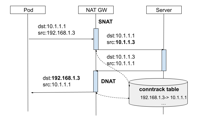 3.3.2 连接跟踪 conntrack | 深入架构原理与实践