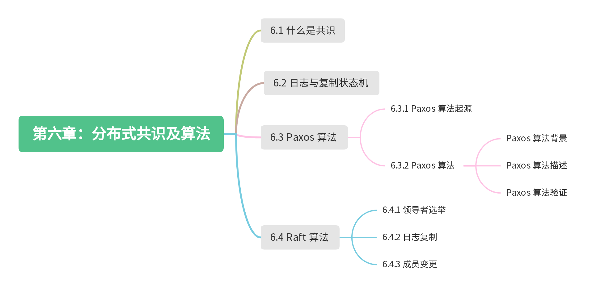 第六章:分布式共识及算法 深入高可用系统原理与设计