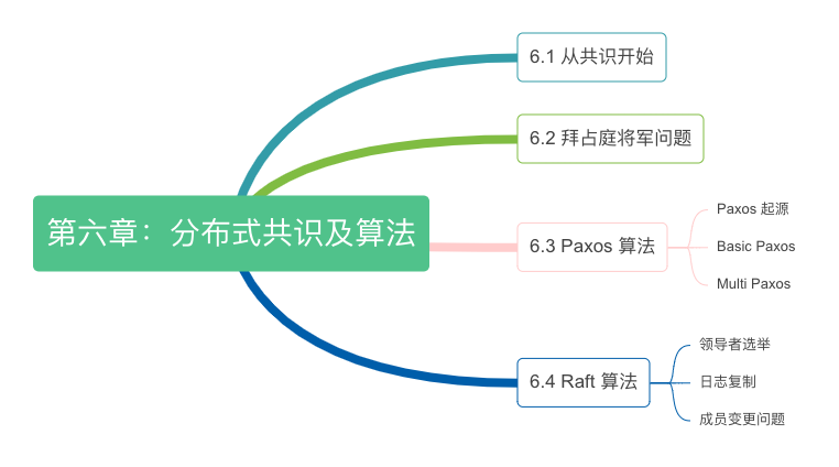 第六章:分布式共识及算法 深入架构原理与实践
