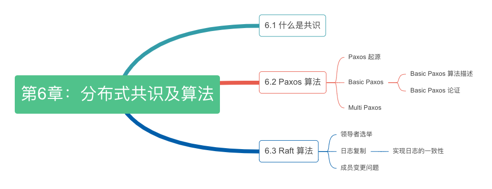 第六章:分布式共识及算法 深入高可用系统原理与设计