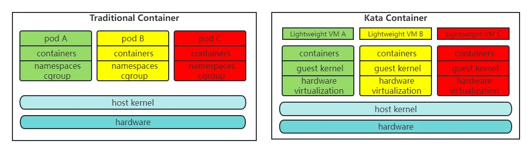7.3 容器运行时 | 深入架构原理与实践