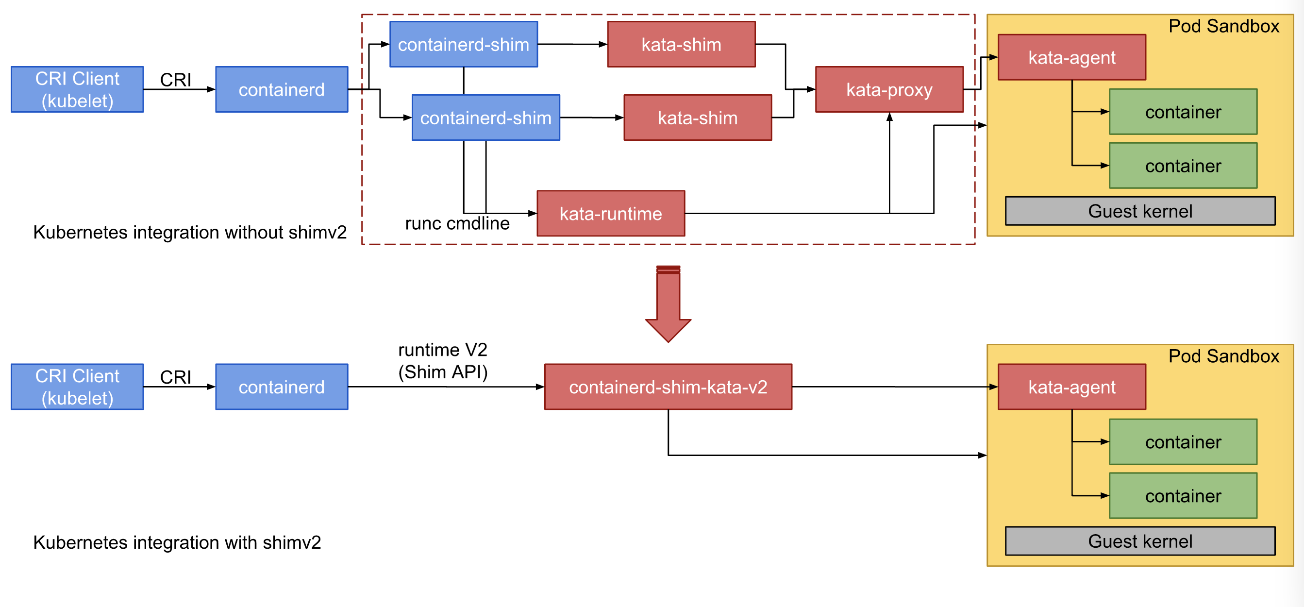 7.4 容器运行时：从 Docker 到 CRI | 深入高可用架构原理与实践