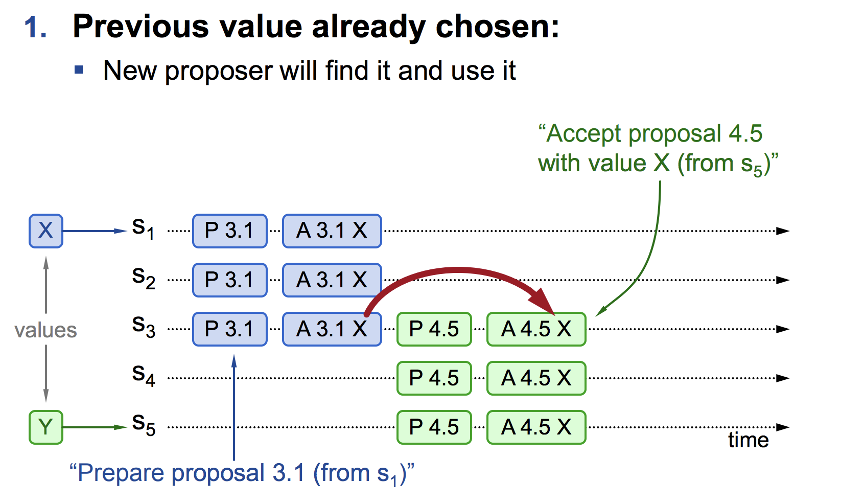 6.3.2 Basic Paxos | 深入架构原理与实践