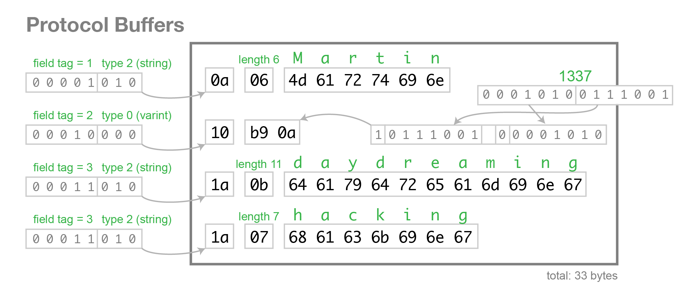 3.6 使用 Protocol buffers 序列化数据 | 深入架构原理与落地实践