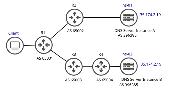 2.3.2 公网加速方案 Anycast | 深入架构原理与落地实践